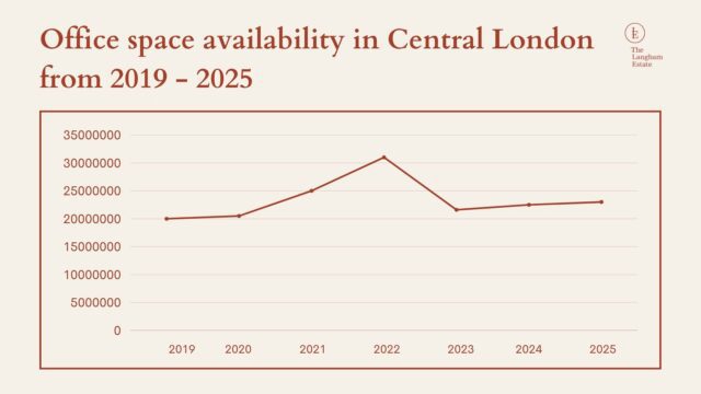 What’s behind the surge of leasing London office spaces for collaboration?
